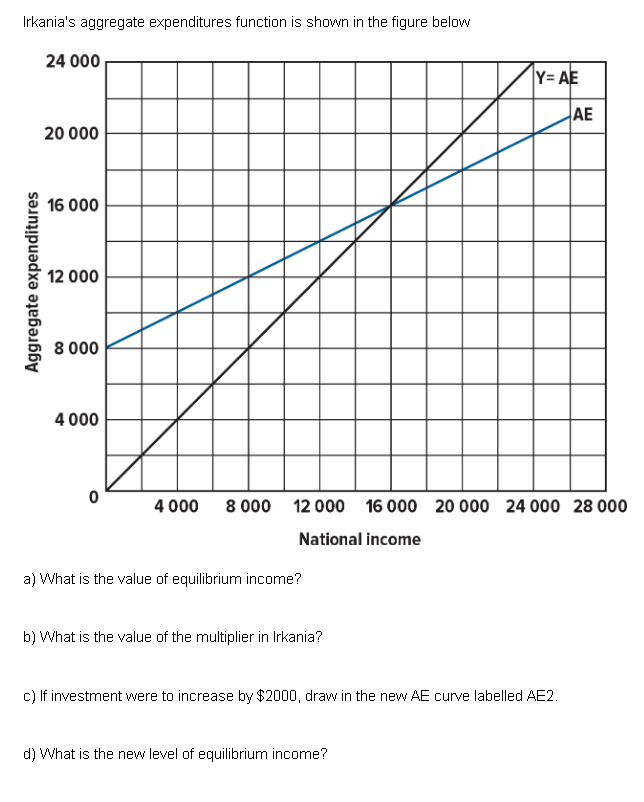 Solved Irkania's aggregate expenditures function is shown in | Chegg.com
