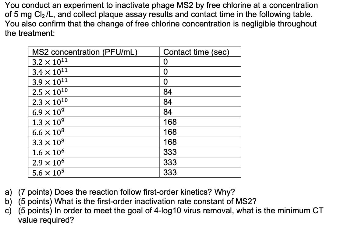 Solved You conduct an experiment to inactivate phage MS2 by | Chegg.com