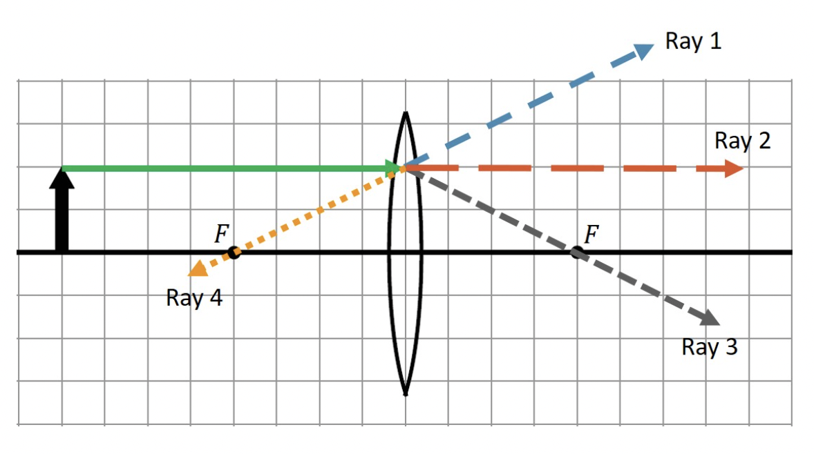 Solved 1. An object (black arrow) emits a light ray (solid | Chegg.com