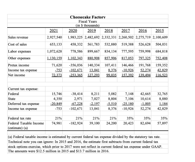 Solved The Cheesecake Factory Case Part 1 You are an advisor | Chegg.com