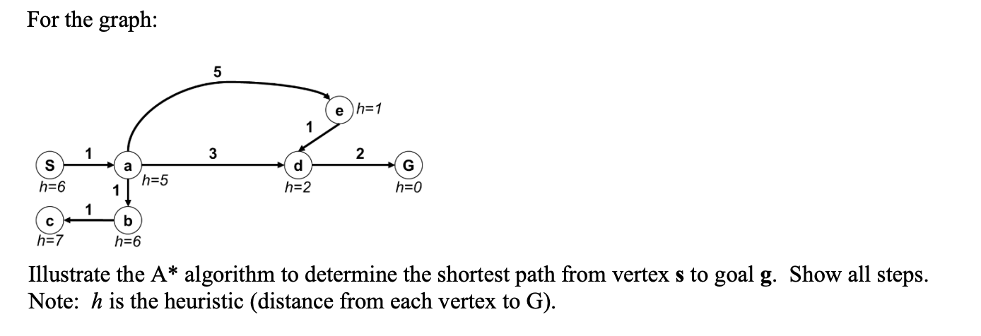 Solved For the graph: Illustrate the A∗ algorithm to | Chegg.com