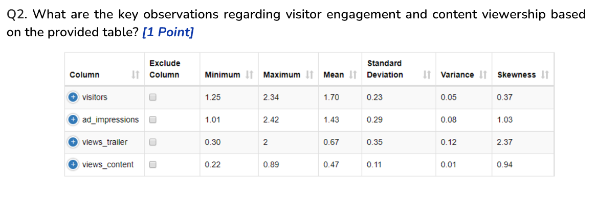 Solved Q2. What are the key observations regarding visitor | Chegg.com