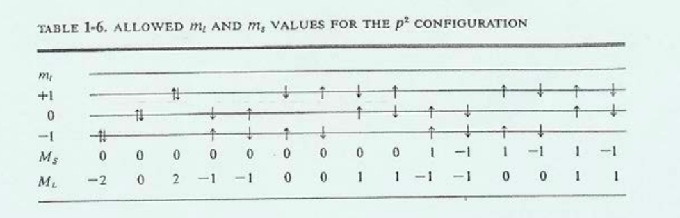 Solved The table 1-6 corresponds to the allowed ml and ms | Chegg.com
