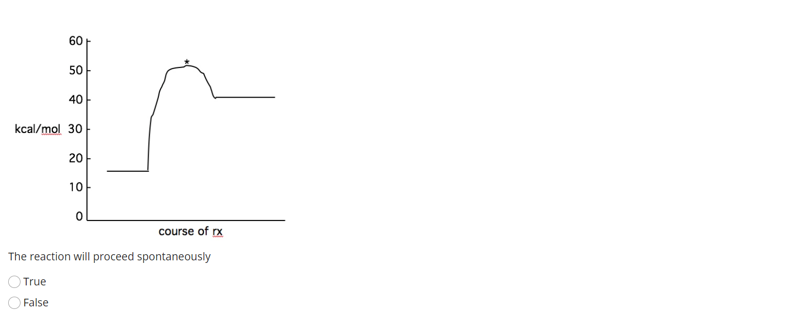 Solved 600 50 40 kcal/mol 30 20 100 0 course of rx The | Chegg.com