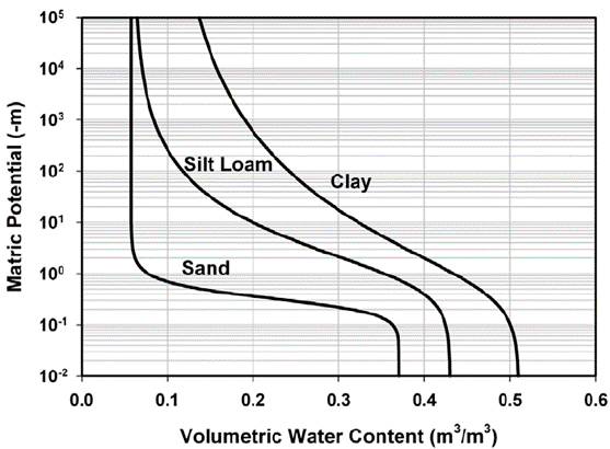Solved You are working in a silt loam soil, with an | Chegg.com