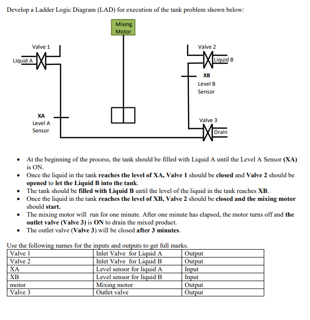 Solved Develop a Ladder Logic Diagram (LAD) ﻿for execution | Chegg.com
