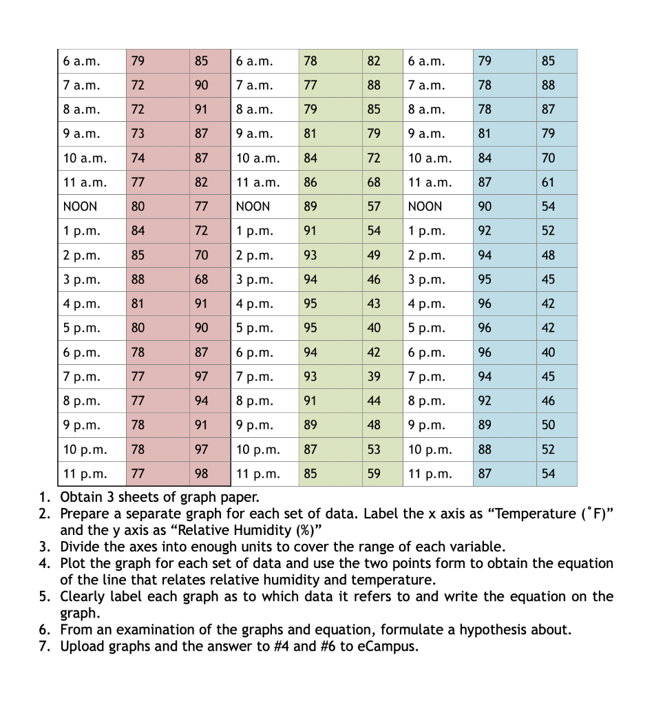 Graphing and Math Modeling The relationships between | Chegg.com