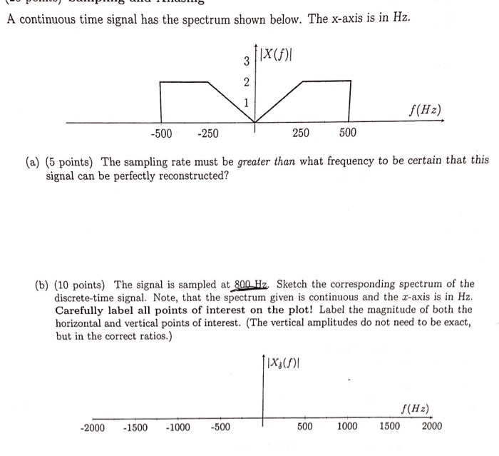 Solved A continuous time signal has the spectrum shown | Chegg.com