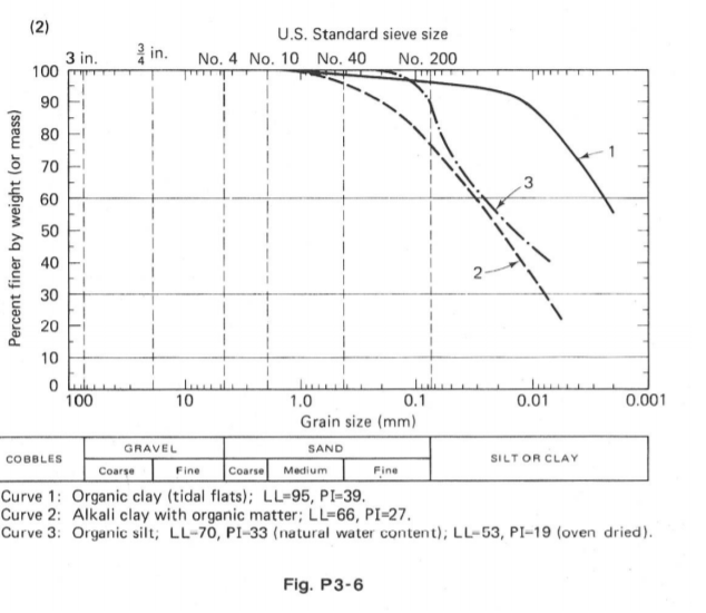 Solved 1. Grain size distributions curves and Atterberg | Chegg.com