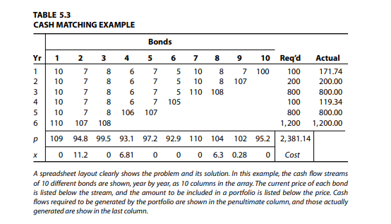 4. (Bond matrix o) The cash matching and other | Chegg.com