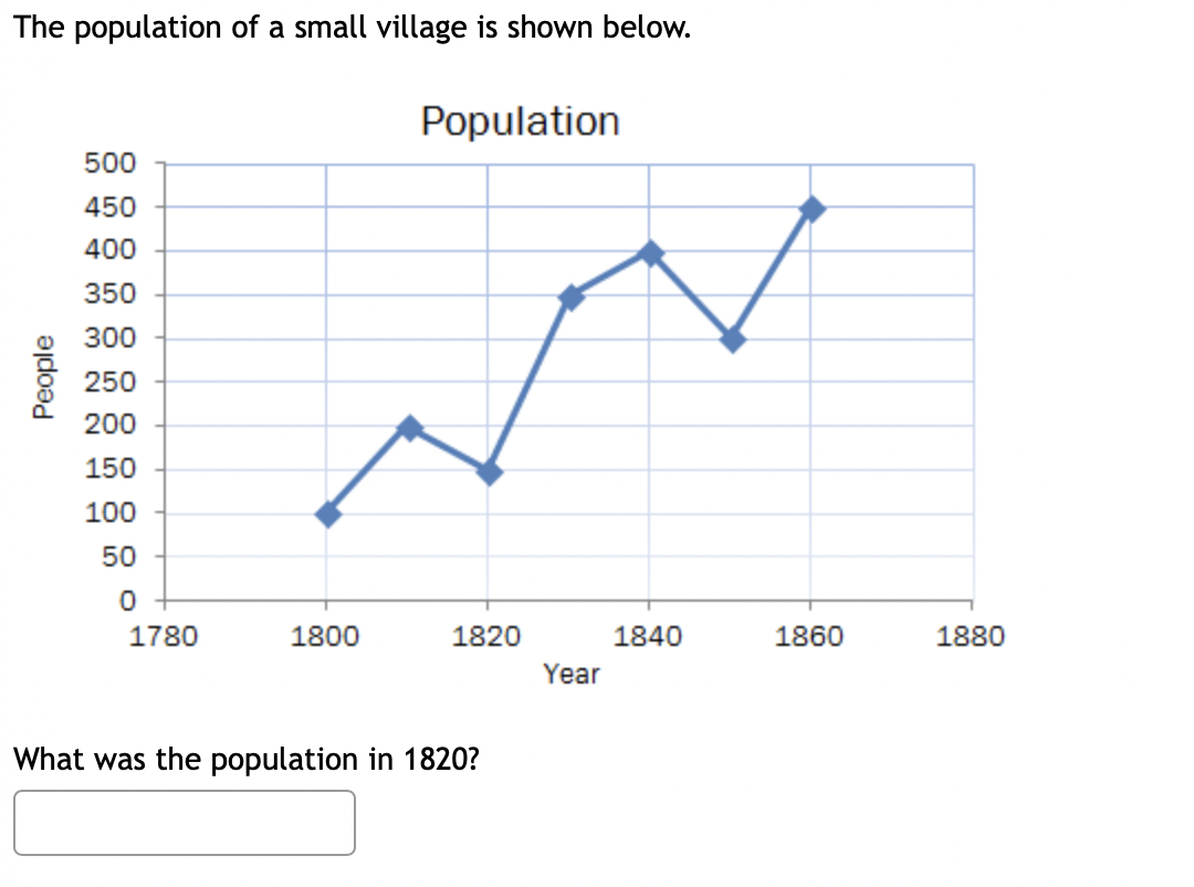 Solved The population of a small village is shown below. | Chegg.com