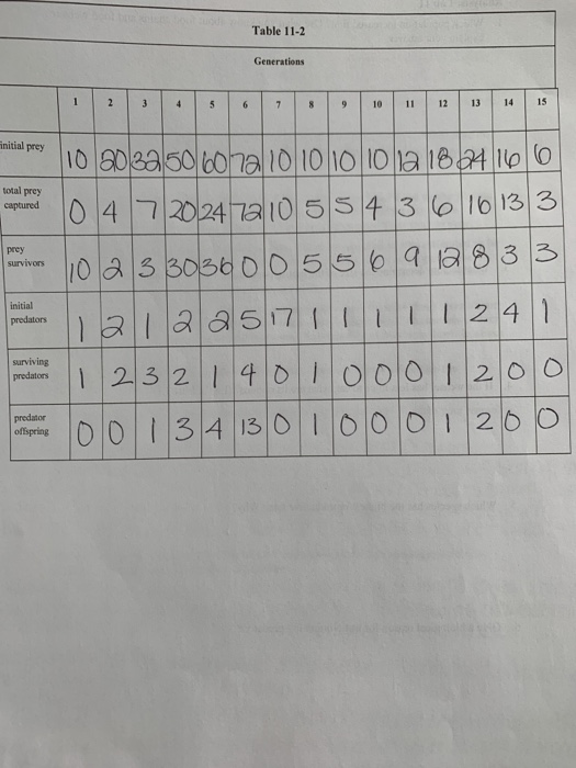 Solved Table 11-2 Generations 02a 50 60 total prey prey | Chegg.com