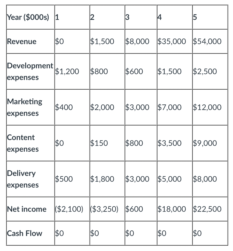 The following table contains an entrepreneur’s | Chegg.com