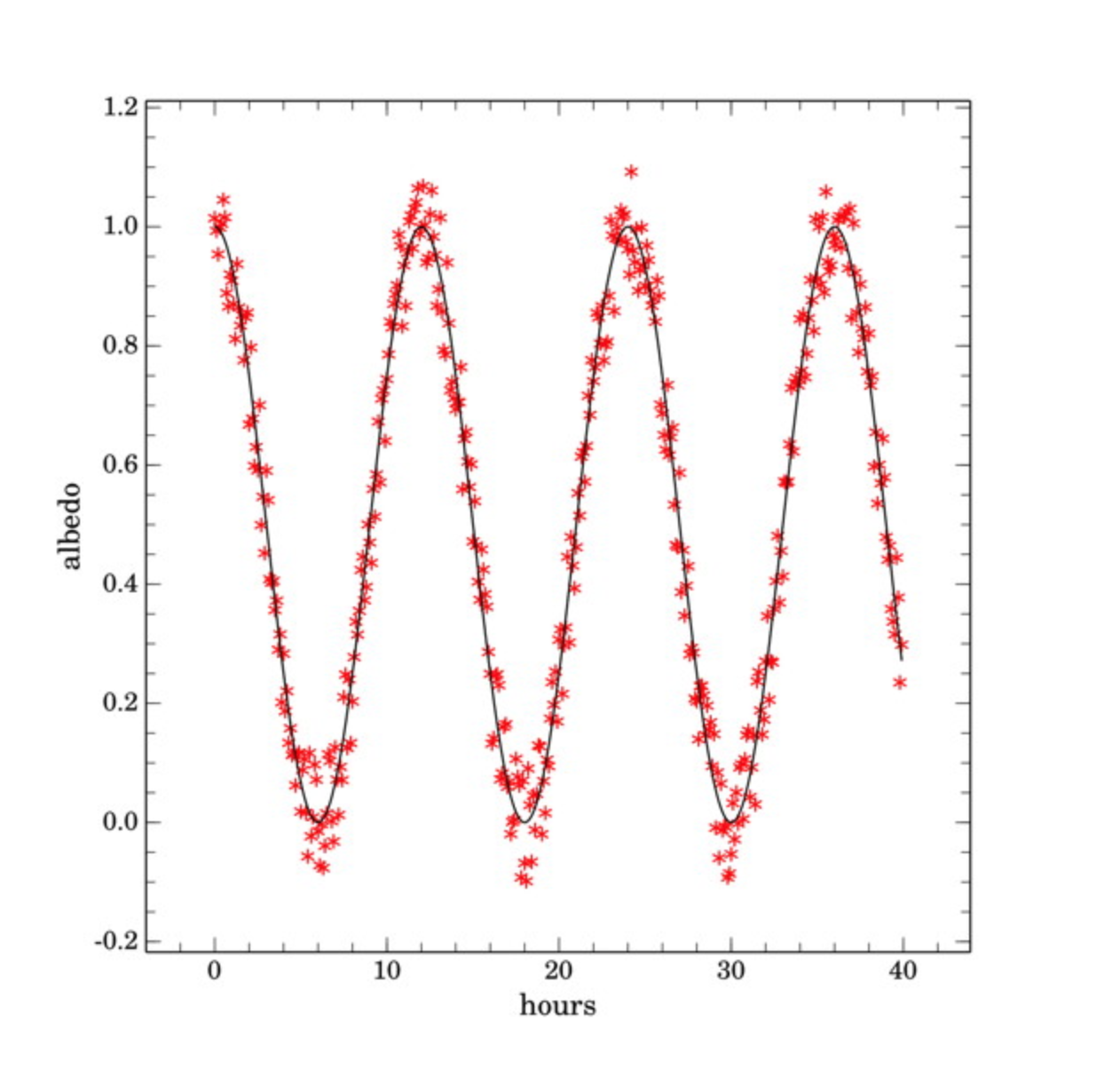 Solved 83) The chart shown to the side is a plot of albedo | Chegg.com