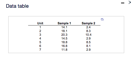 Solved The samples in the accompanying table are | Chegg.com