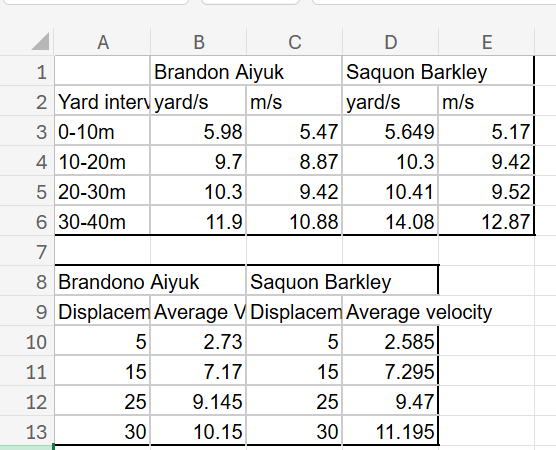Solved Now that you have your average velocities, calculate | Chegg.com