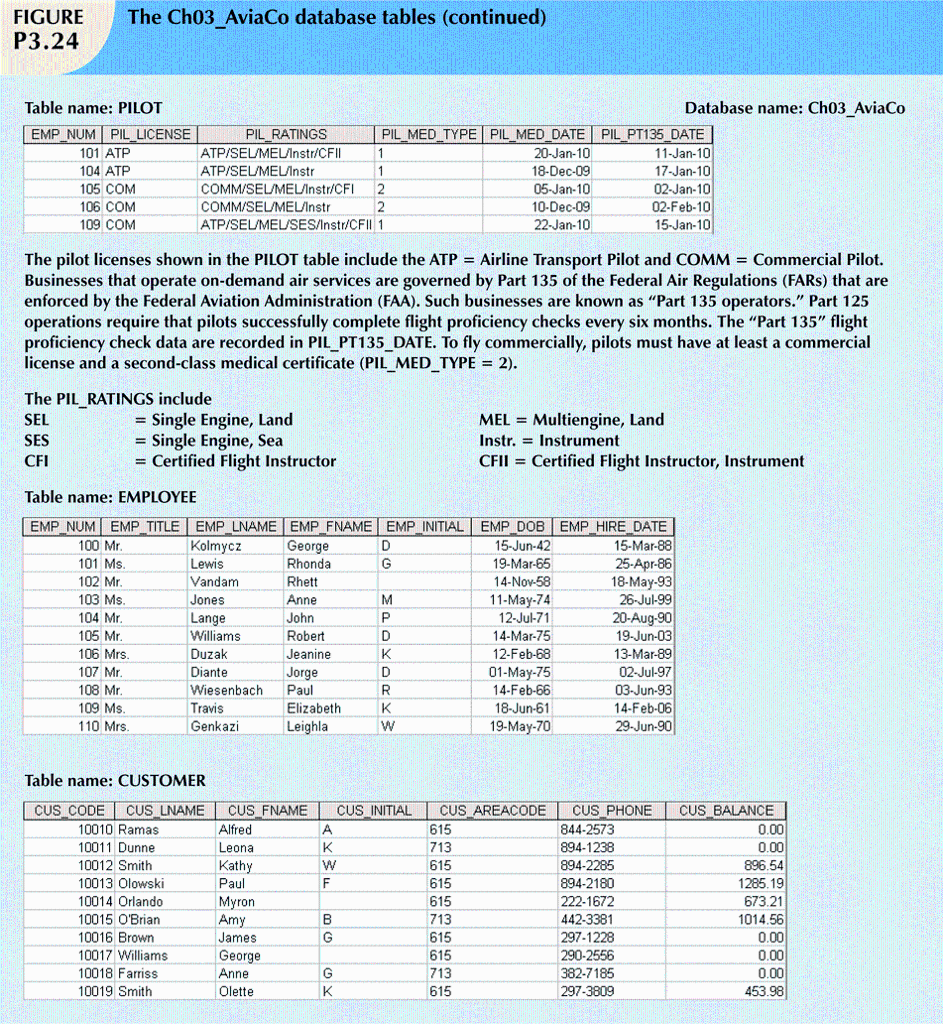 Solved FIGURE P3.24 The Ch03_AviaCo database tables | Chegg.com