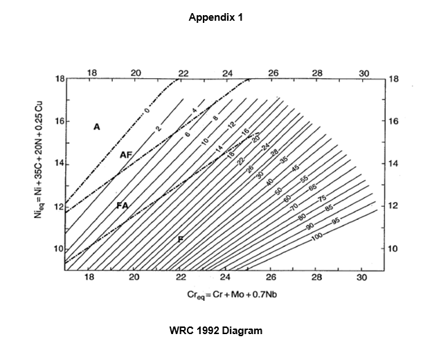 Solved (a) Explain the best region in WRC 1992 diagram to | Chegg.com