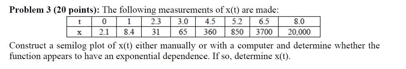 Solved Problem 3 (20 points): The following measurements of | Chegg.com