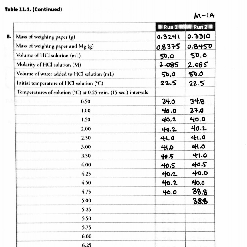 Solved Table 11.1. Time-temperature data. Volume of HCl | Chegg.com