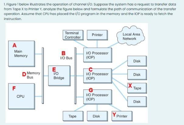 Solved 1. Figure I below illustrates the operation of | Chegg.com
