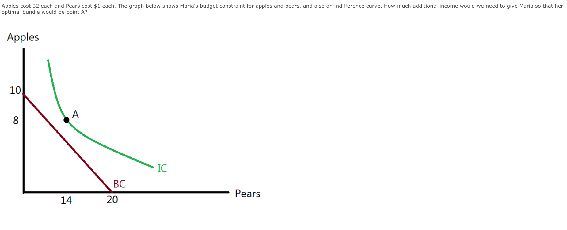 Solved Apples cost $2 each and Pears cost $1 each. The graph | Chegg.com