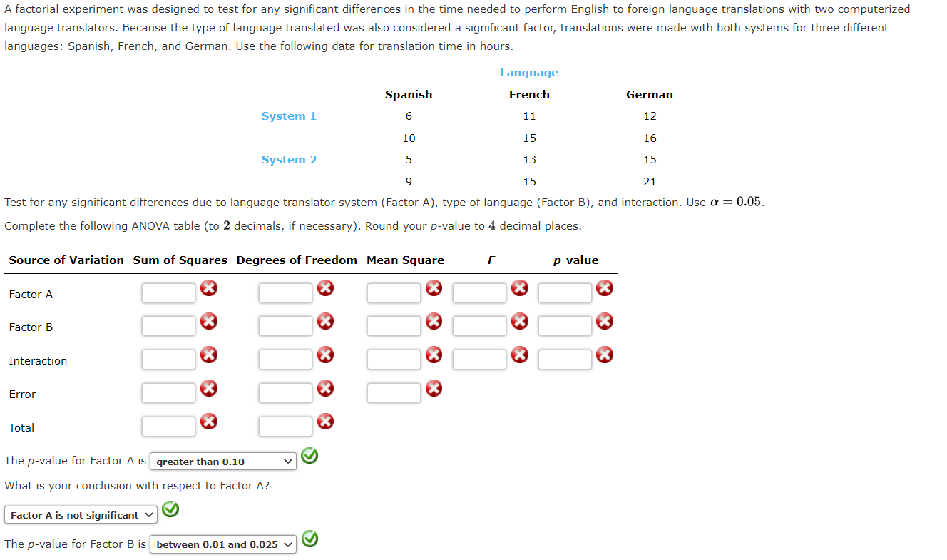 Solved A factorial experiment was designed to test for any | Chegg.com