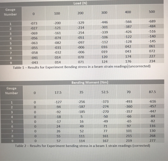 Solved bending stress in a beam lab. Need help with table 3 | Chegg.com