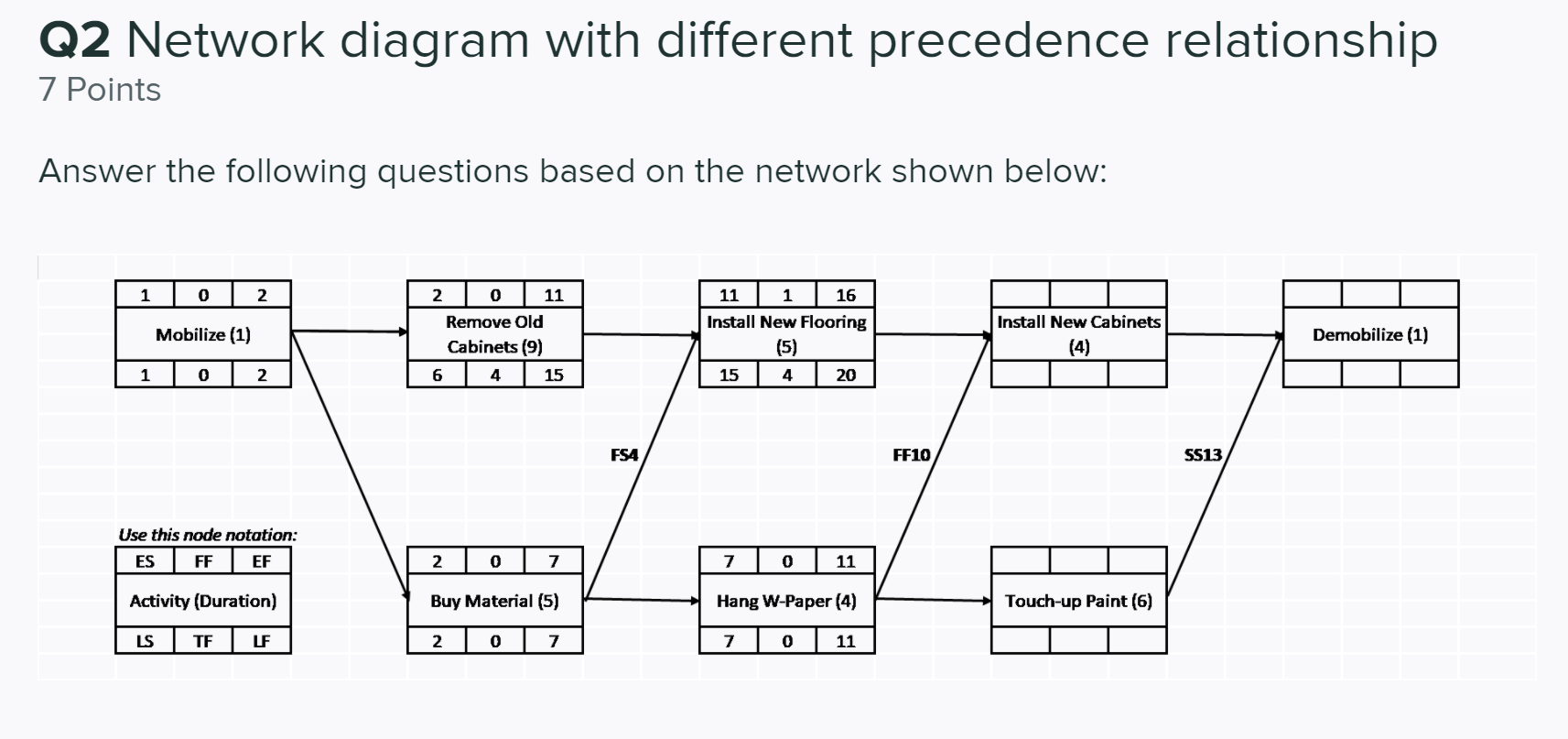 Solved Q2 Network diagram with different precedence | Chegg.com