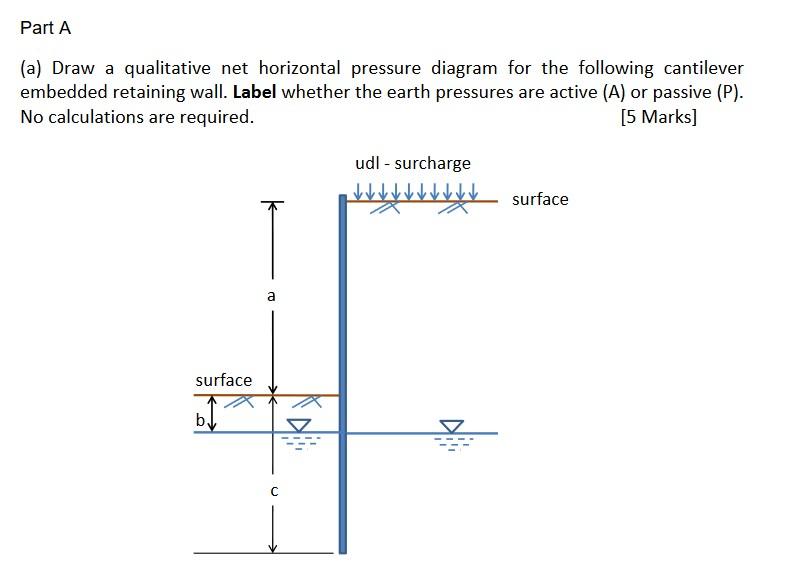 Solved (a) Draw a qualitative net horizontal pressure | Chegg.com