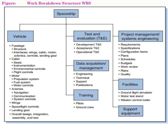 Solved Consider the following WBS for a Spaceship Project. | Chegg.com