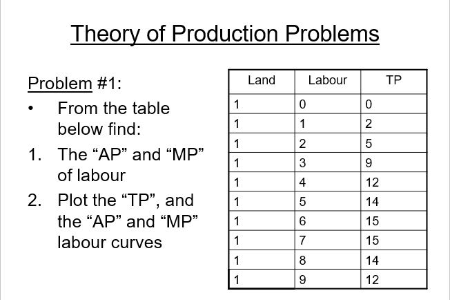 Solved Problem#2 1. On the same set of axes draw the TP, APL | Chegg.com