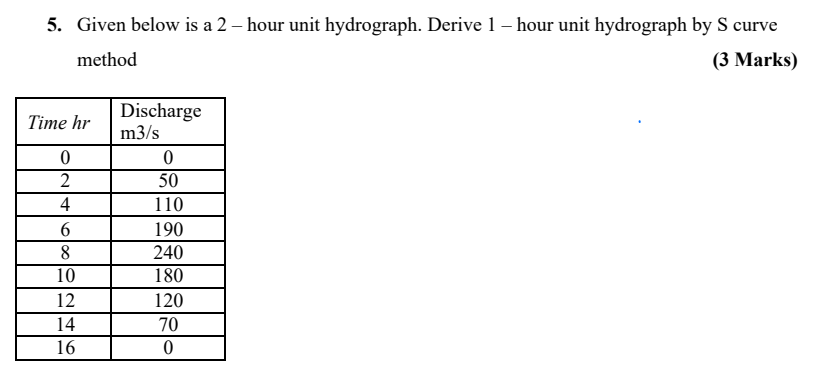Solved 5. Given below is a 2-hour unit hydrograph. Derive | Chegg.com