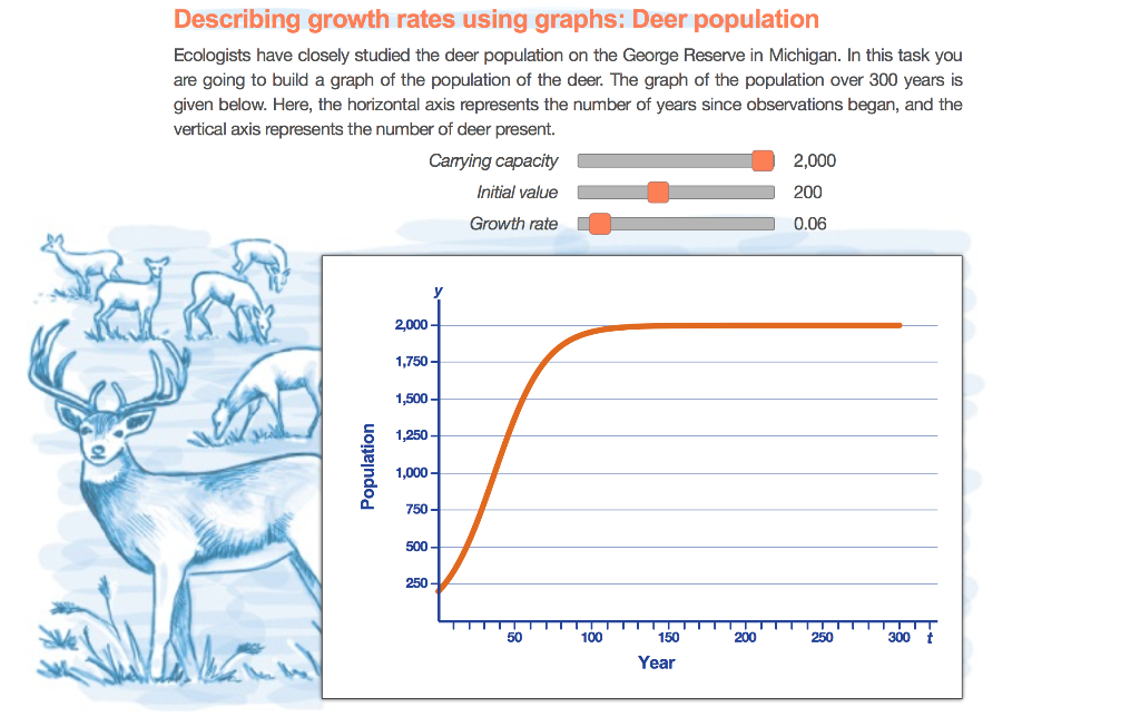 Carrying Capacity Deer