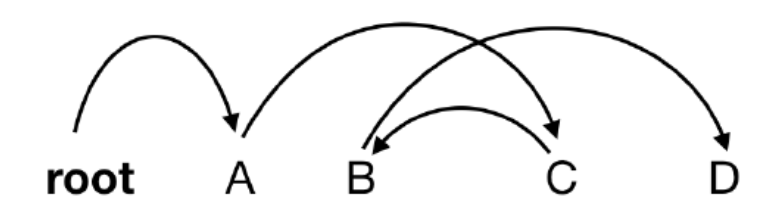 dependency parsing The swap transition swaps the | Chegg.com