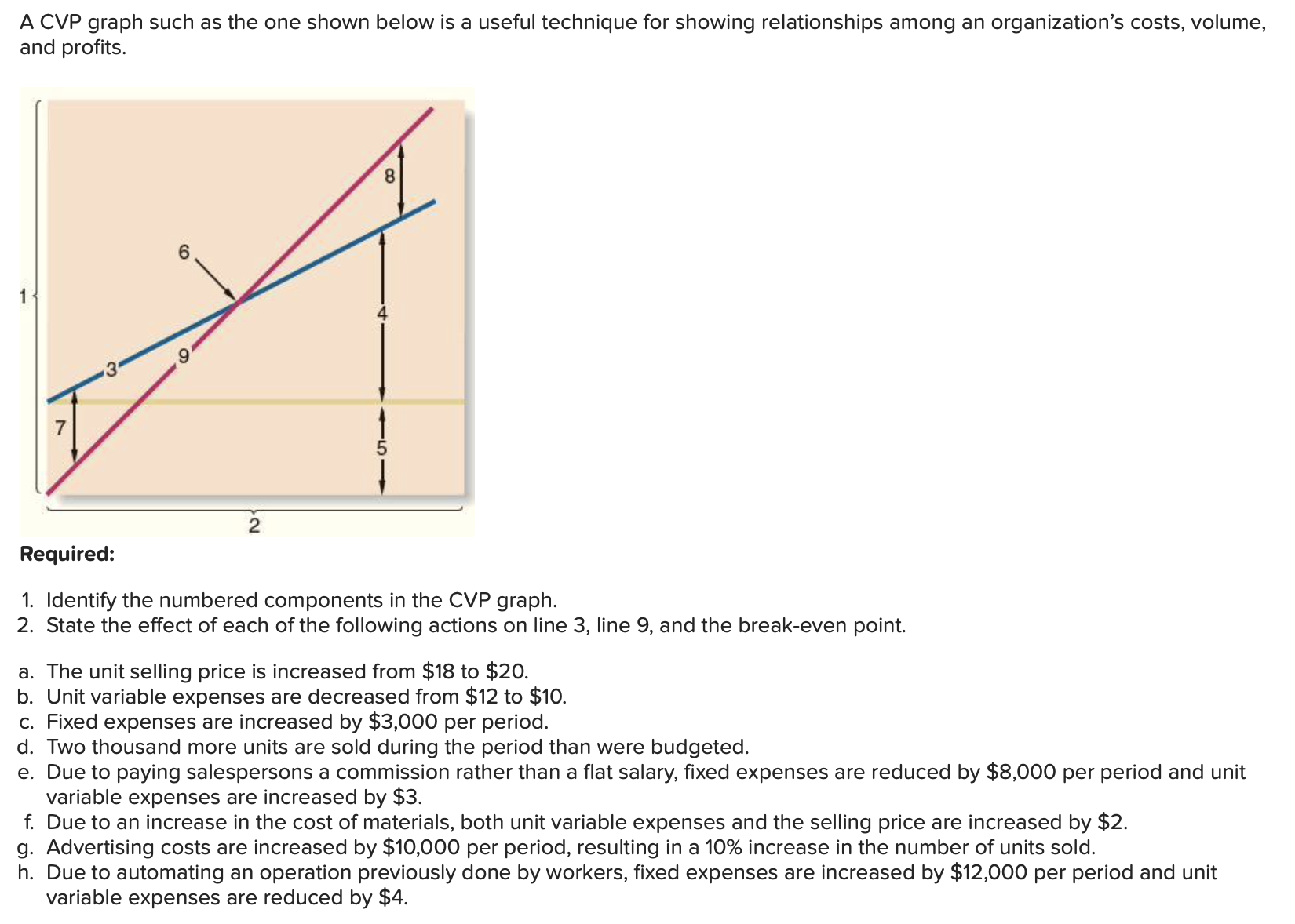Solved A CVP graph such as the one shown below is a useful | Chegg.com