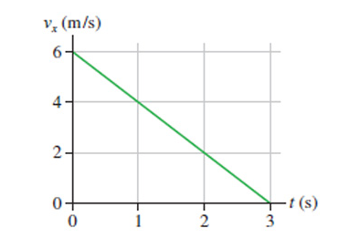 Solved (Figure 1) shows the velocity graph of a particle | Chegg.com
