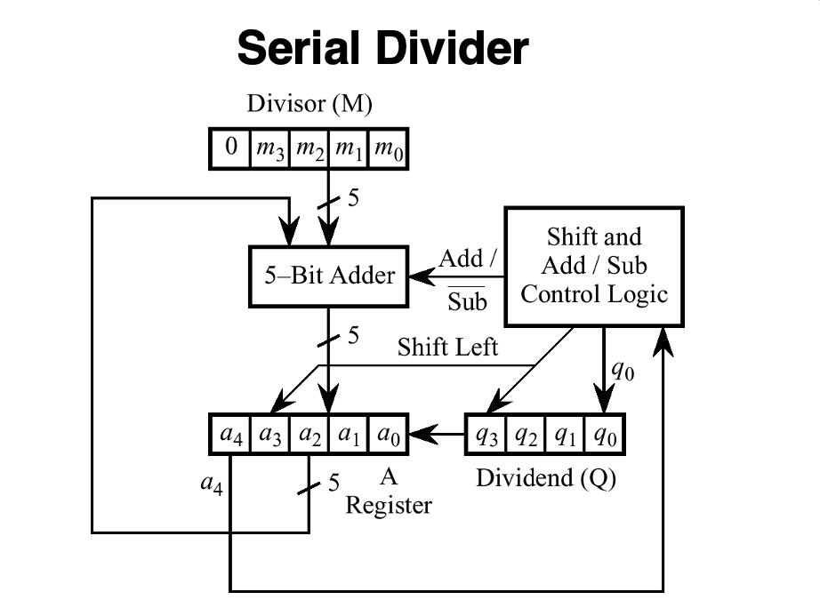 Solved Serial Divider Divisor (M) | Chegg.com