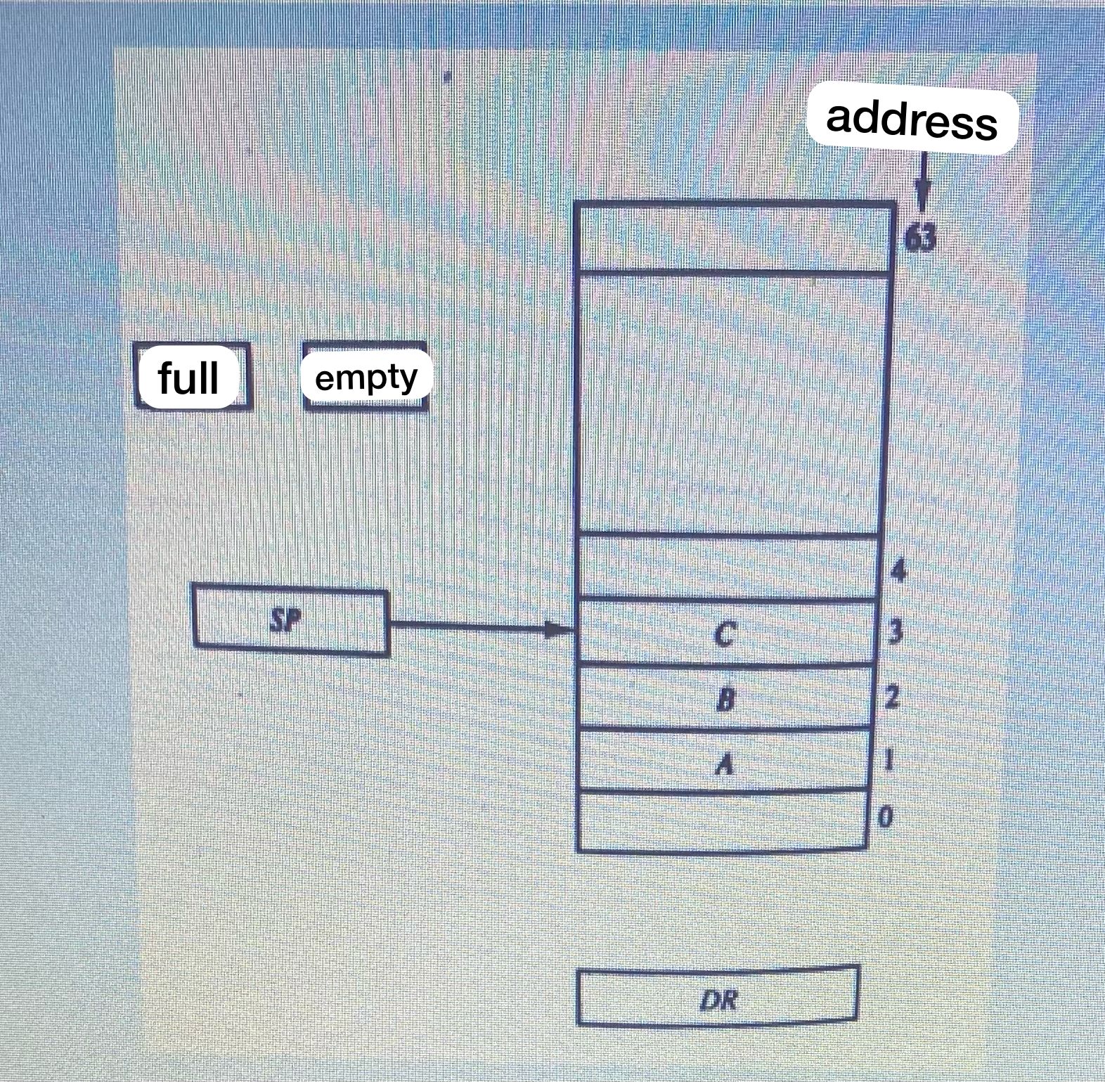Solved Since SP=0000000 in the stack, an example of which is | Chegg.com