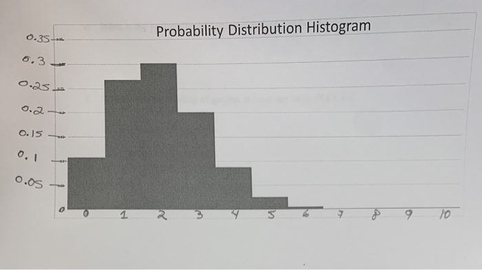 Solved Probability Distribution Histogram 6.3 62 | Chegg.com