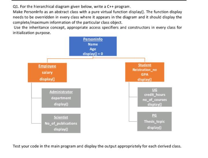 Solved Q1. For the hierarchical diagram given below, write a | Chegg.com