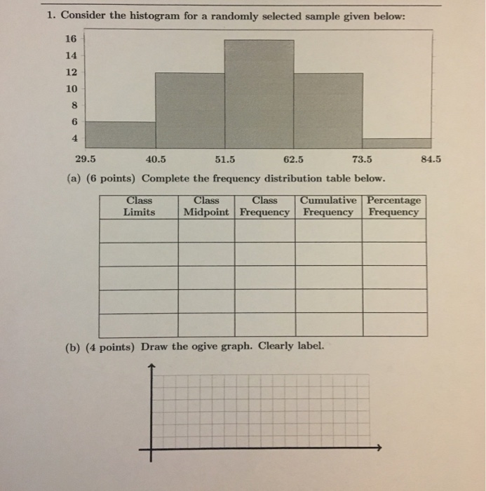 Solved 1. Consider the histogram for a randomly selected | Chegg.com