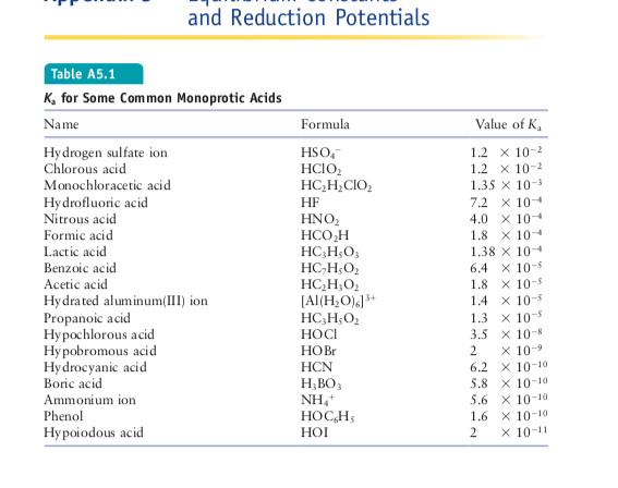 Solved and Reduction Potentials Table A5.1 K, for Some | Chegg.com