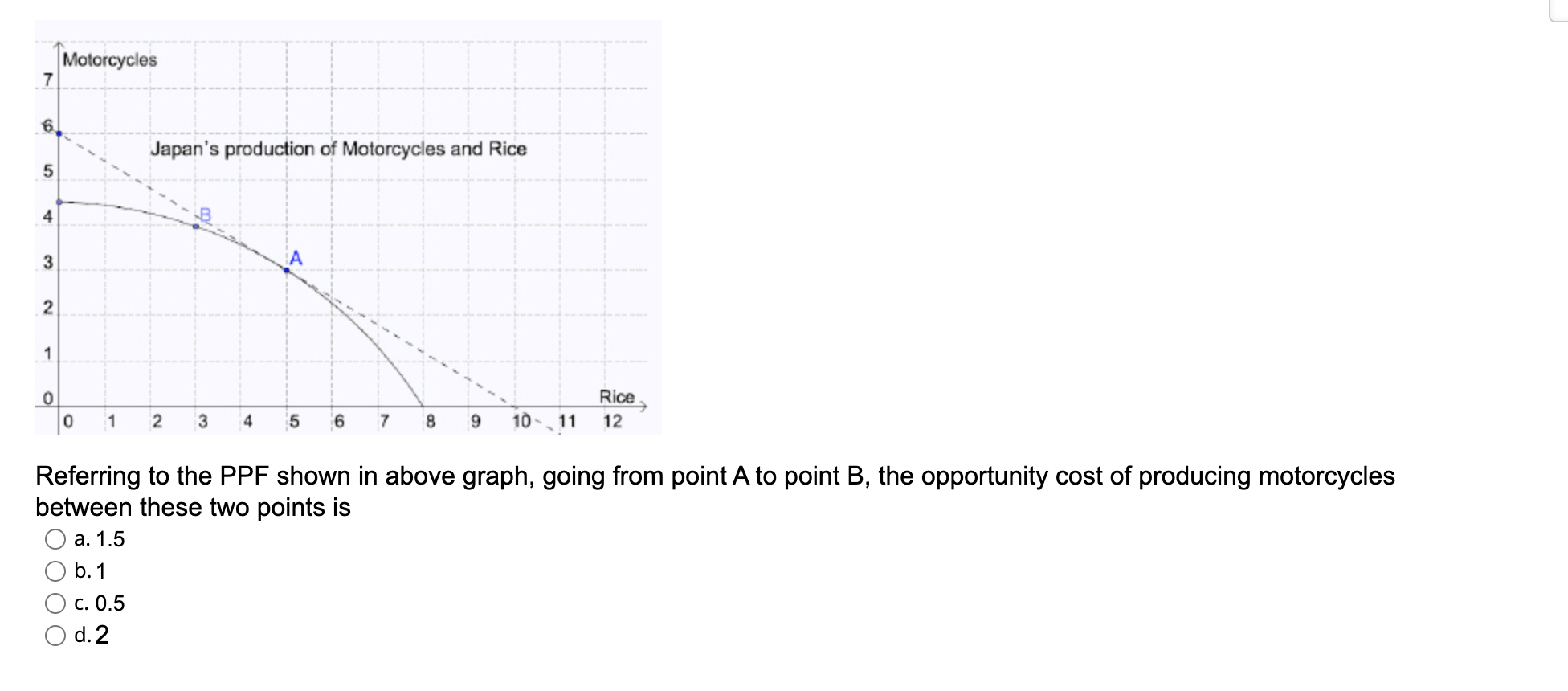Solved Referring to the PPF shown in above graph, going from | Chegg.com