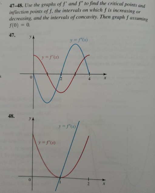 Solved 47-48. Use the graphs of f' and f" to find the | Chegg.com