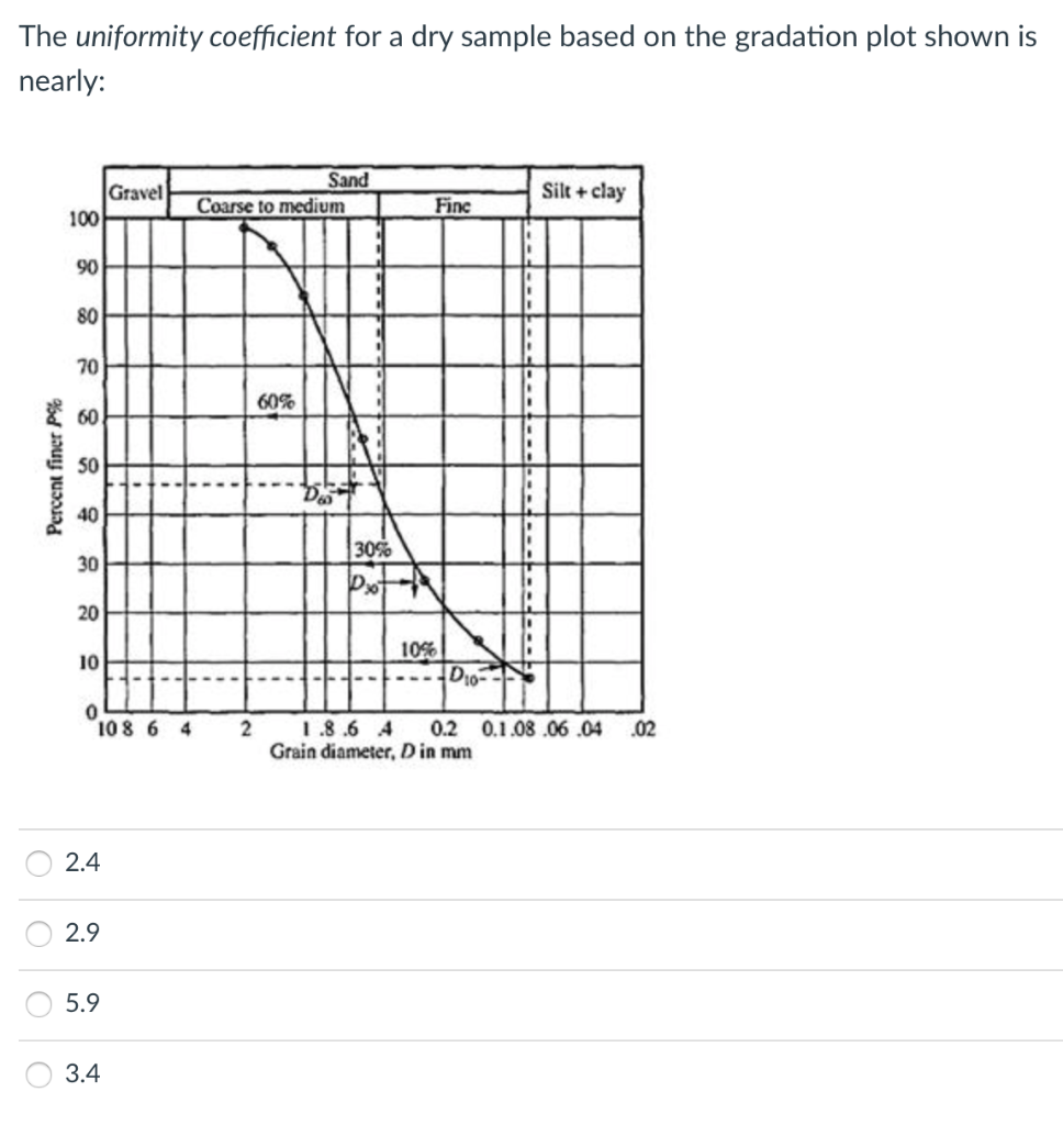 Solved The uniformity coefficient for a dry sample based on | Chegg.com