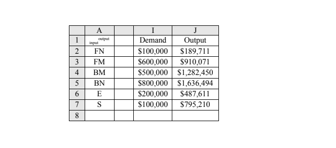 Use Leontief‟s input-output table for the six sectors | Chegg.com