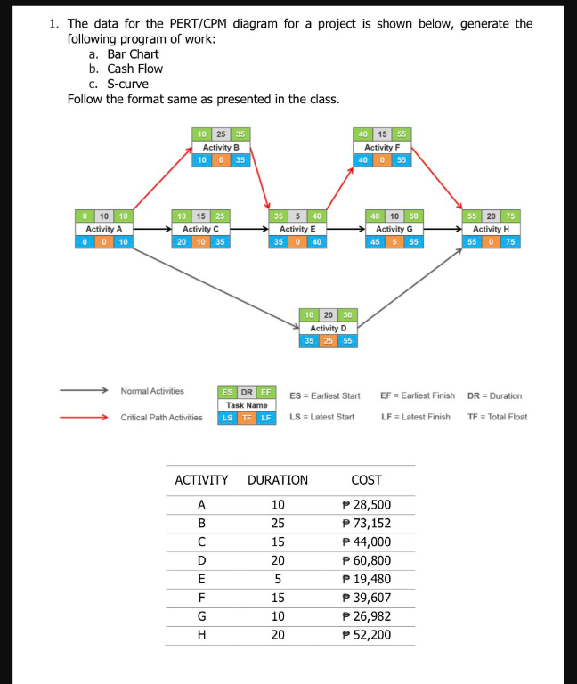 1. The data for the PERT/CPM diagram for a project is | Chegg.com
