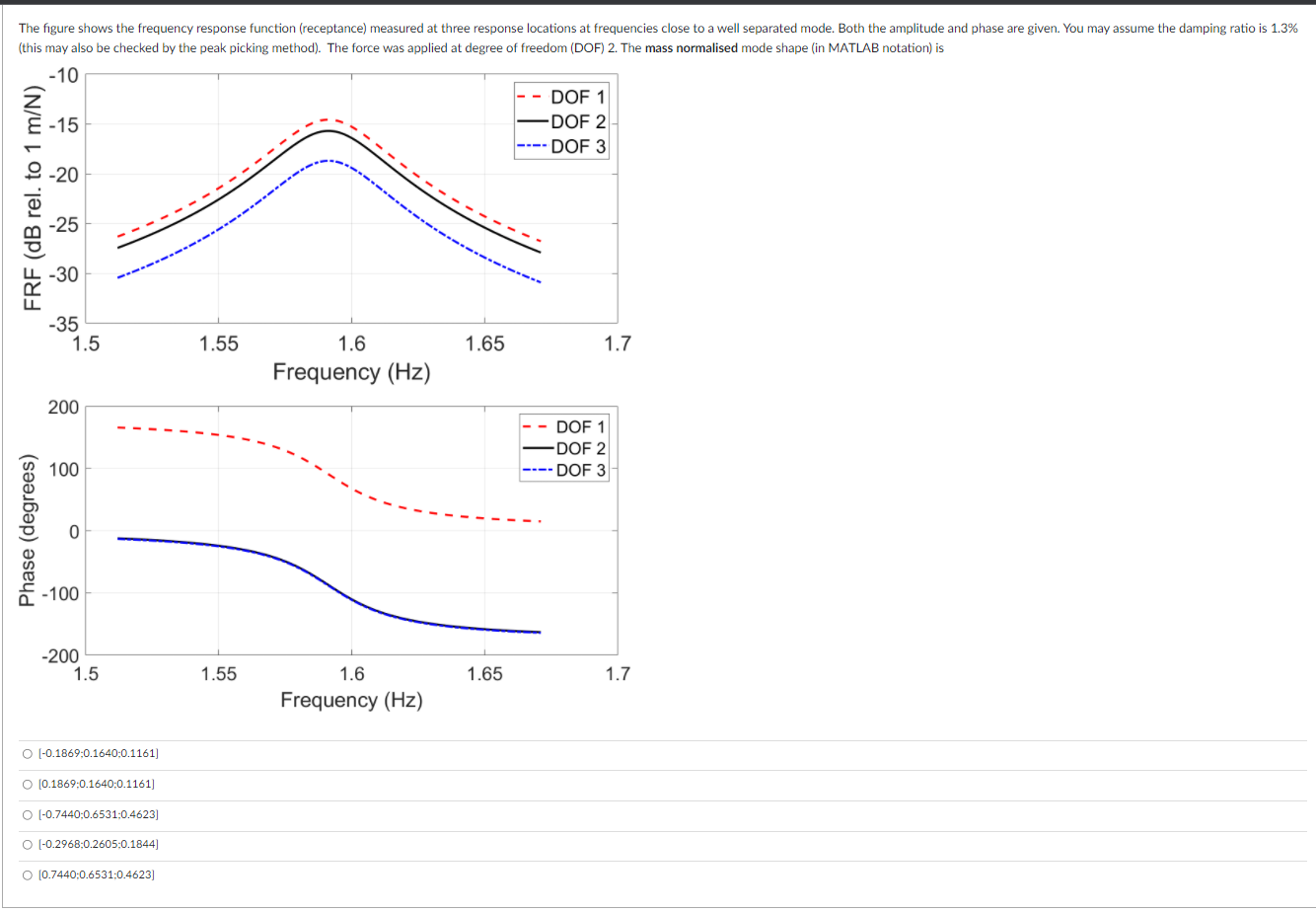 Solved The figure shows the frequency response function | Chegg.com