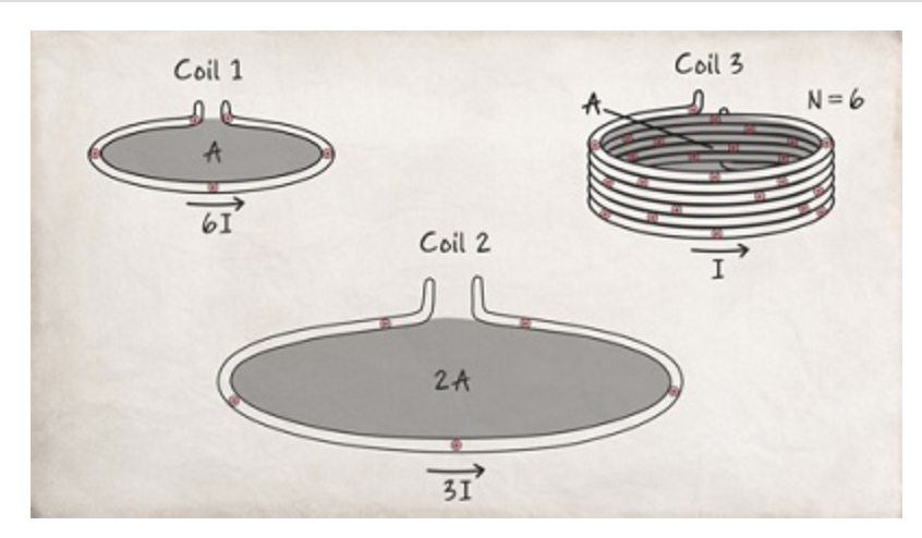 Solved The magnetic dipole moment (μμ) of a coil depends on | Chegg.com